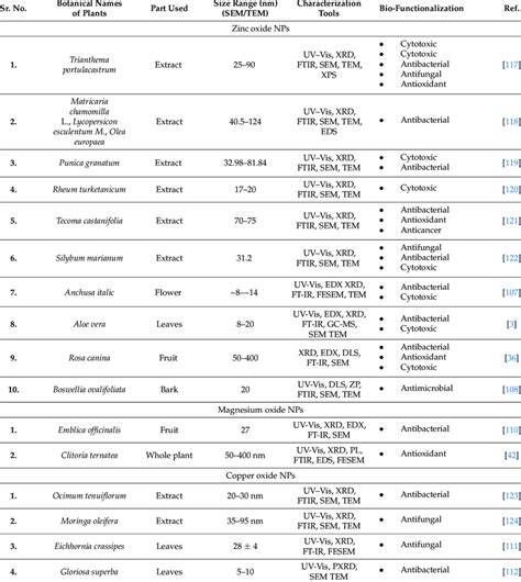 Bio Reduction Of Other Metal Oxides Nps And Their Bioactivity