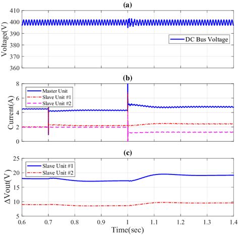 Simulation Results Of The Proposed Control System While Connecting The Download Scientific