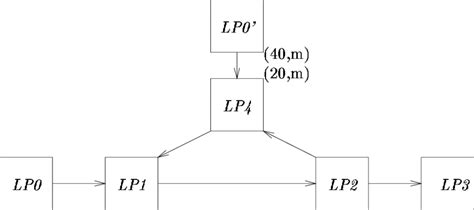 example simulation network for carrier null message algorithm download scientific diagram