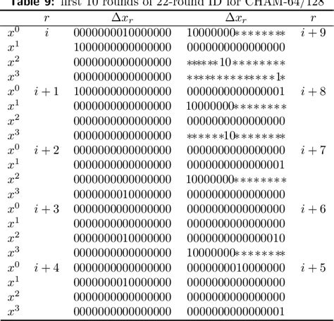 Table 1 From Finding Impossible Differentials In Arx Ciphers Under Weak