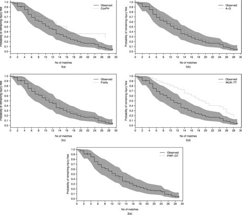 Statistical Modelling For Recurrent Events An Application To Sports Injuries British Journal