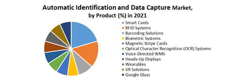 Automatic Identification And Data Capture Market And Forecast 2029
