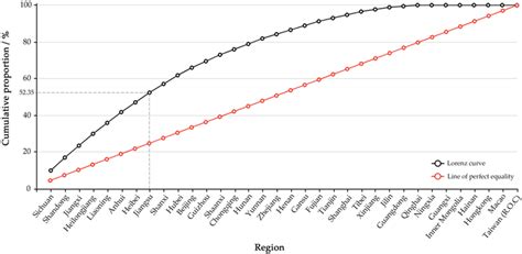 The Lorentz Curve Of The Spatial Distribution Of Industrial Heritage