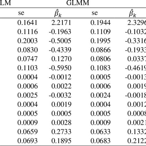 comparison of parameter estimation results and standard errors se