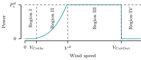 Wind Turbine Operating Regions Download Scientific Diagram
