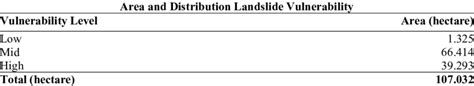 Area And Distribution Landslide Vulnerability Download Scientific Diagram