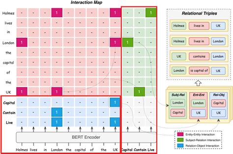 实体关系抽取｜顶刊论文 Unirelunified Representation And Interaction For Joint Relational Triple