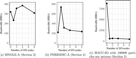 figure 2 from estimation of the impact of i o forwarding on application