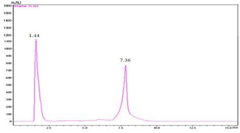 HPLC PDA Chromatogram For The Components Obtained From The Immobilized Download Scientific