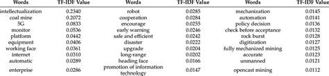 Tf Idf Calculation Results Of Coal Mine Intelligent Policy Download Scientific Diagram