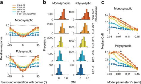 Predicted Contextual Modulation As A Function Of Distance To Pwcs Download Scientific Diagram