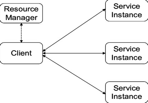 Traditional Soa Model Download Scientific Diagram