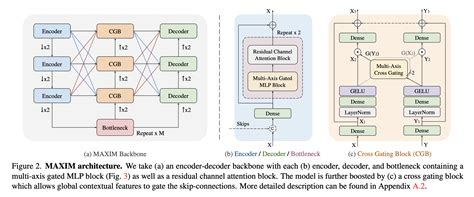 Paper Maxim Multi Axis Mlp For Image Processing Develop Record