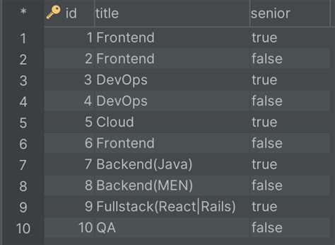 The Sql Delete Statement Explained