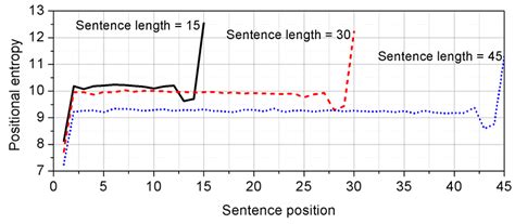positional entropy in different sentence positions download
