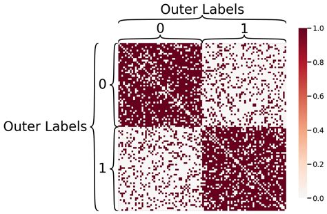Heatmap Visualizing A Graph — Graspologic 01dev1gabc7fe0f5 Documentation