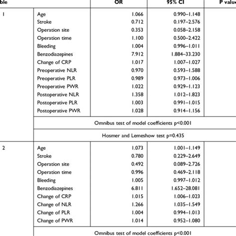 Multivariate Logistic Regression Analysis For Selected Perioperative