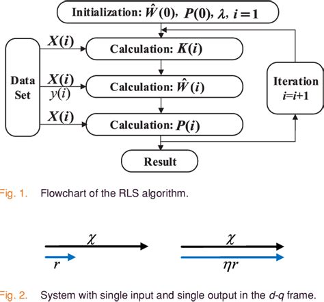 Figure 1 From Full Parameter Estimation For Permanent Magnet Synchronous Motors Semantic Scholar
