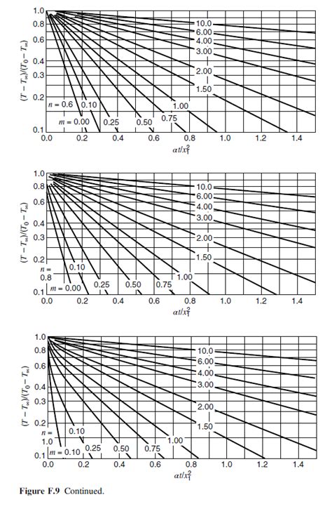 Solved Calculate The Biot Number For Problems To Chegg Com