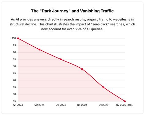 the agentic web why your b2b website is obsolete in the ai era