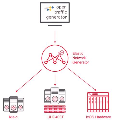 Keysight Elastic Network Generator Keysight