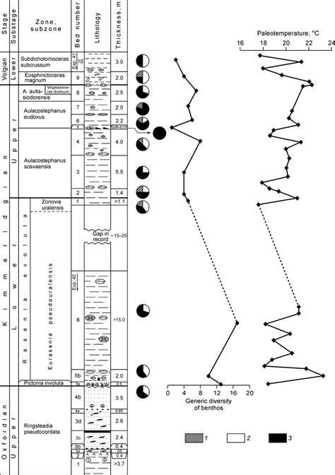 Trophic Structure Of Bottom Communities Curve Of Generic Diversity On