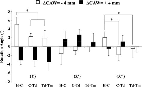 Mean 6 Standard Deviation Of Angular Rotation For Each Joint At Dcaw 5 Download Scientific