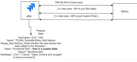 rest api to pull all test case data including test steps and custom