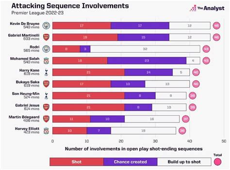 Attacking Sequence Involvements Up Until Gw 8 One For The Stats Guys [source Optaanalyst] R