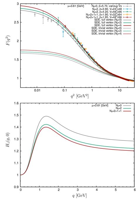 Top Panel The Ghost Dressing Function Obtained From The Solution Of Download Scientific