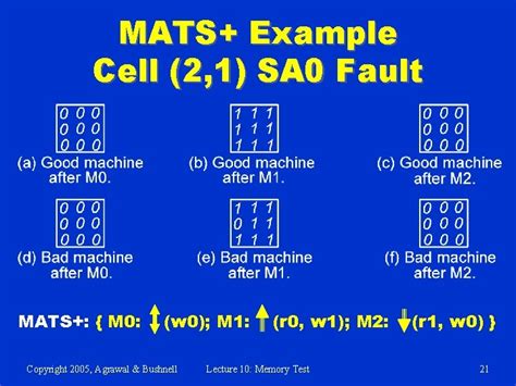 Vlsi Testing Lecture 10 Memory Test Memory Organization