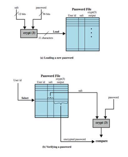 Cryptography Module 3user Authentication Flashcards Quizlet