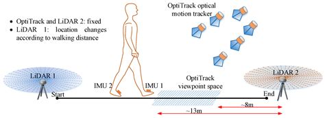 A Human Gait Tracking System Using Dual Foot Mounted Imu And Multiple