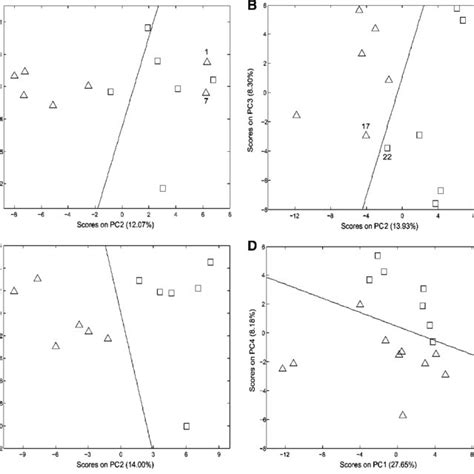 Pca Scores Plots Of Nmr Metabolomics Data Showing Males D And Females Download Scientific