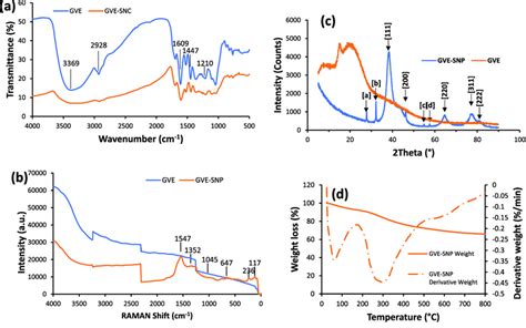 A Ftir And B Raman Spectra Of Gve Snp With Peaks Representative Of
