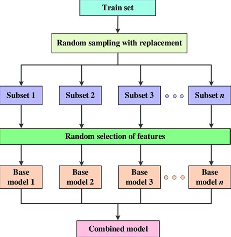 Schematic configuration of an RF model ²⁸ Download Scientific Diagram