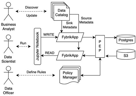 Implementing Federated Governance In Data Mesh Architecture