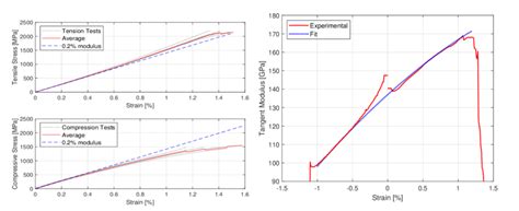 Coupon Test Data Showing Carbon Fiber Nonlinear Elasticity [5] Download Scientific Diagram