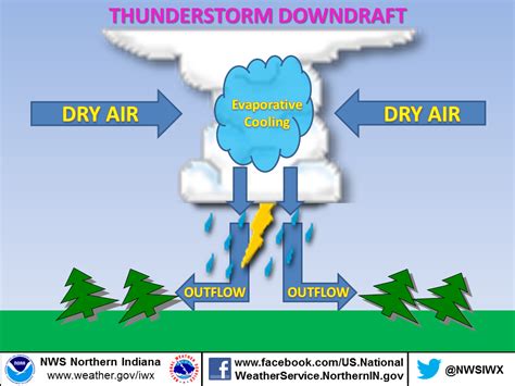 Downdraft Effect At Deloris Colvin Blog