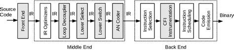 Modified LLVM Compiler Pipeline Grey Boxes Indicate Modifications Or Download Scientific
