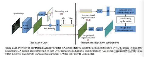 自适应风格的目标检测模型DA Faster RCNN 知乎