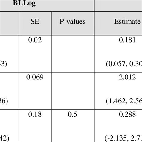 Pdf Log Beta Log Logistic Regression Model