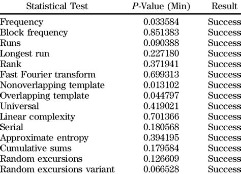 Results Of Statistical Test Suite Nist Sp800 22 For A Set Of 1000 Download Table