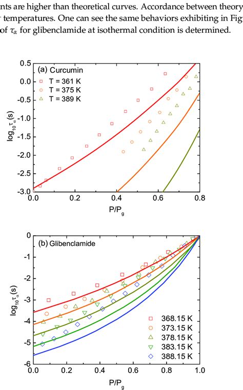 Logarithm Of Structural Relaxation Time At Isothermal Condition Of A
