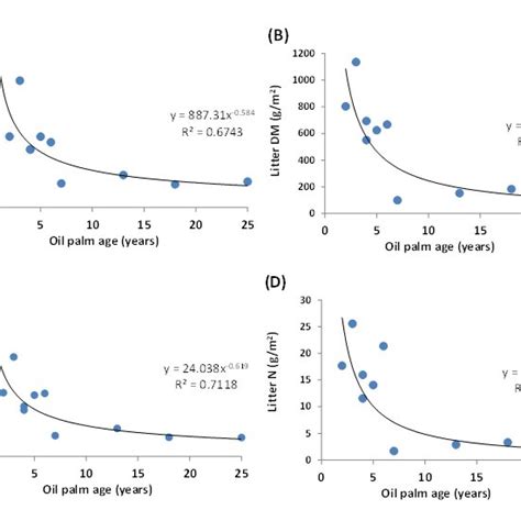 Correlation Of Ndfa Derived Using 15 N Isotope Dilution Technique