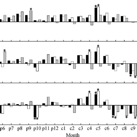 Correlation Coefficients For The Analyses Between The Standard