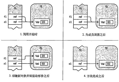 C 方法引用类型作为值参数顸引用参数