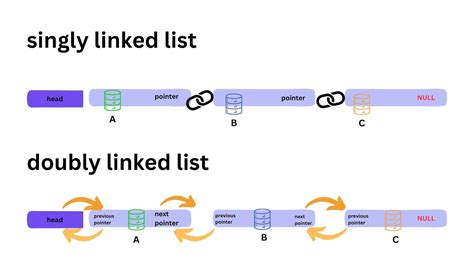 Linked List ဆတ ဘလ YouTube