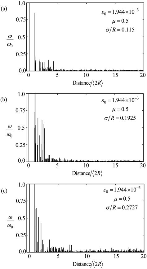 Evolution Of Angular Velocity With Distance For Particle Assemblies