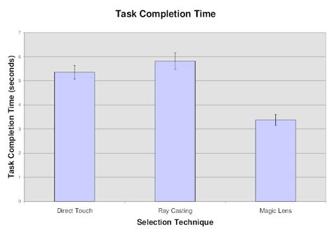 Task Completion Time For Each Selection Techniques Error Bars Show The Download Scientific